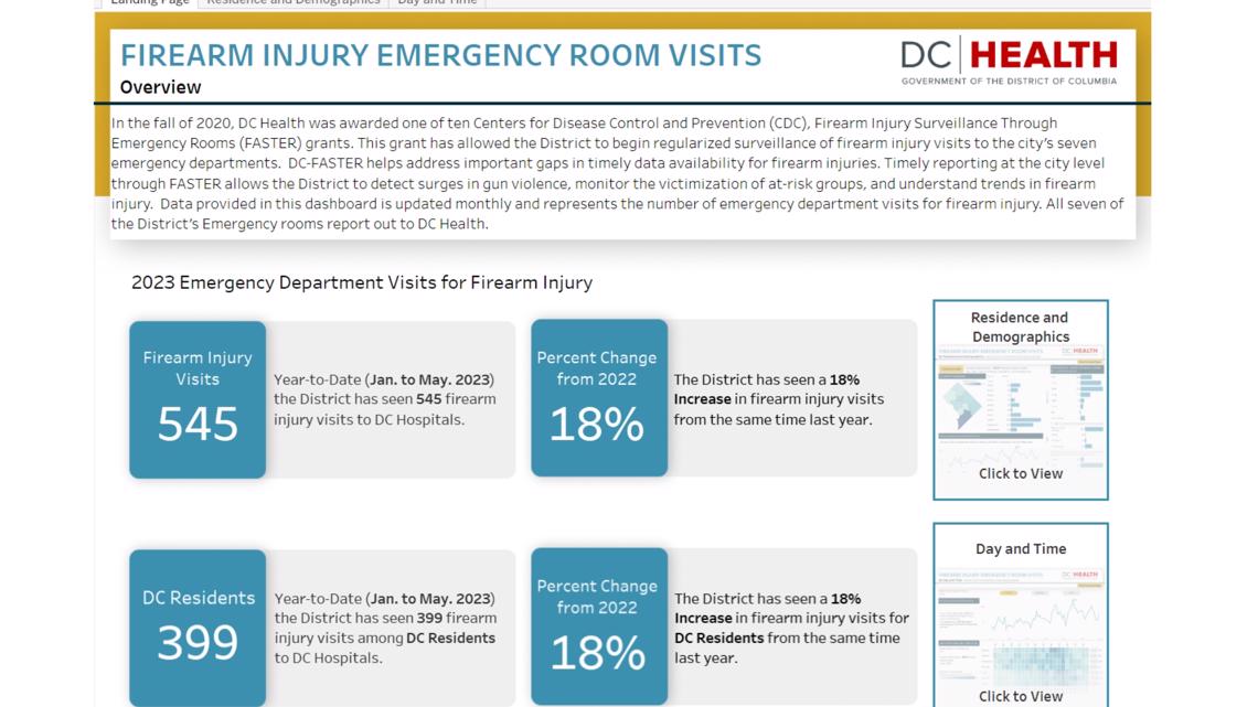 dc launches new dashboard to track gun injuries | wusa9.com