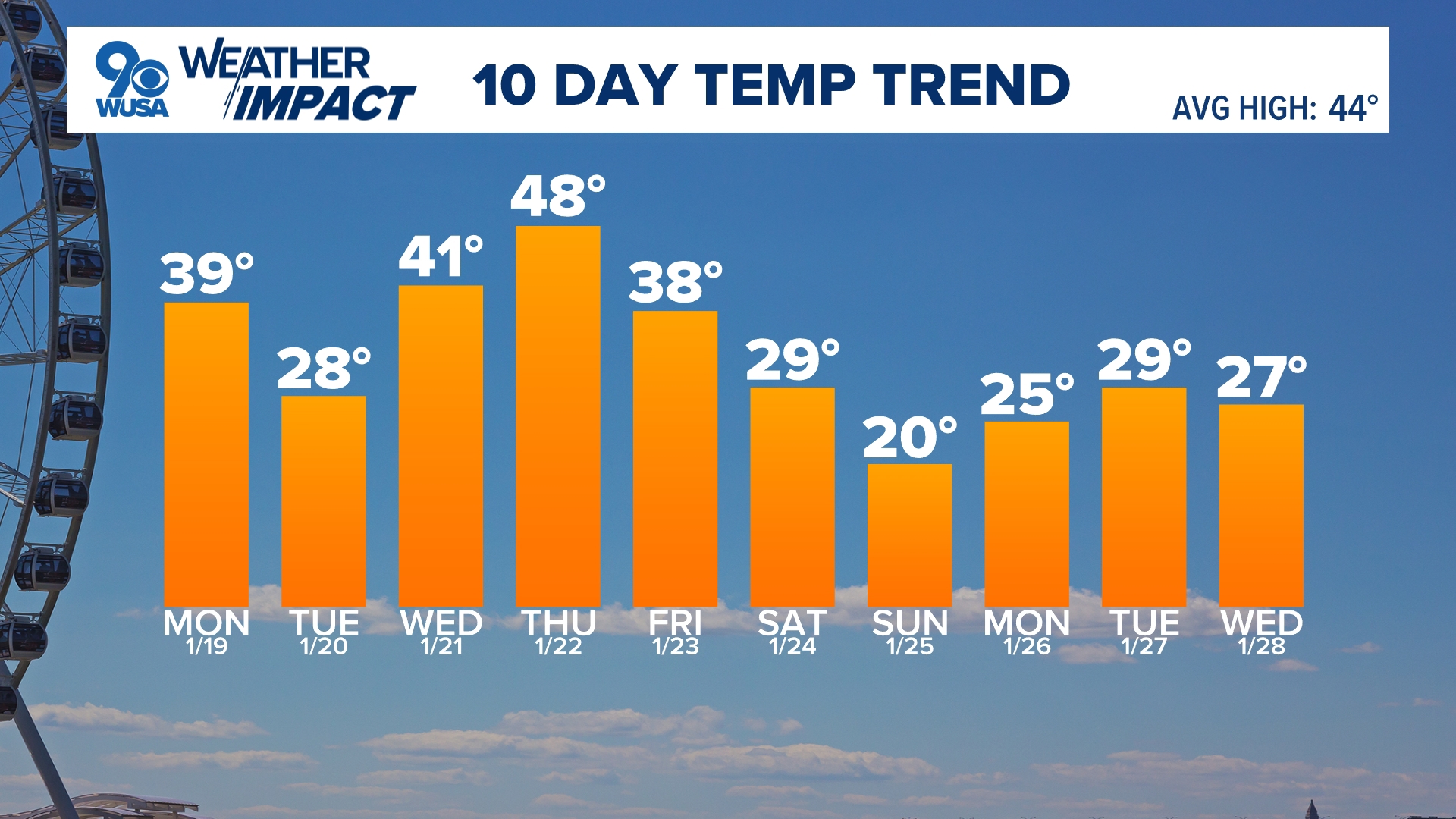 DC Forecast | Cold and breezy Monday, arctic air arrives Tuesday ...