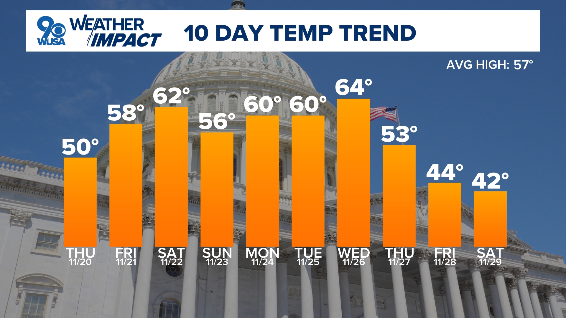 DC Forecast: Chilly mornings, bright skies and breezy conditions ...