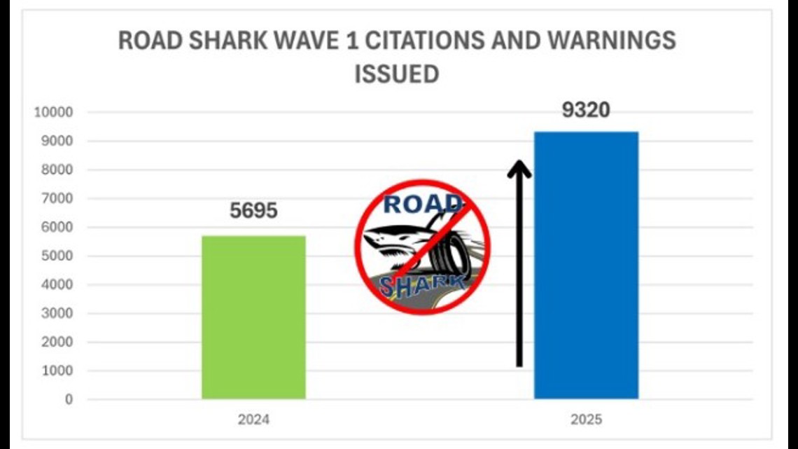 FCPD's 'Road Shark' issues over 9,000 citations in 1 week | wusa9.com