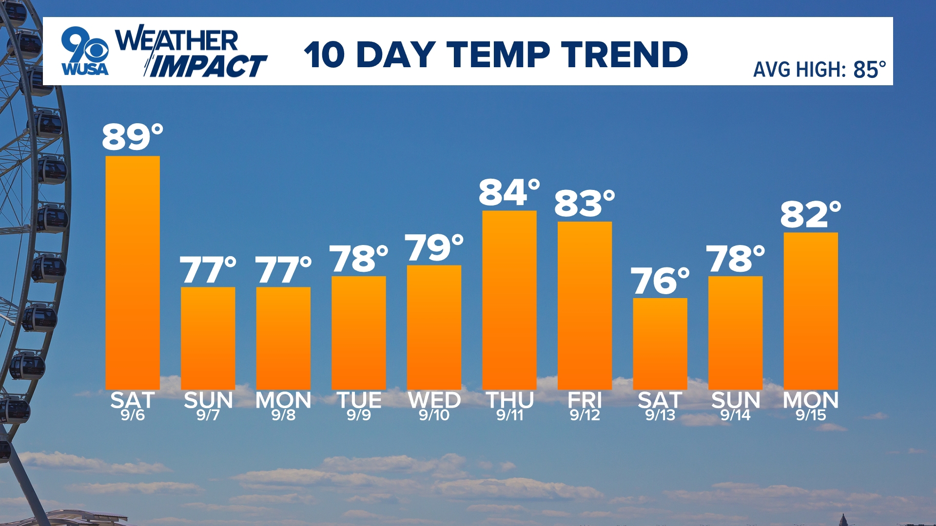 Warmth ahead: Showers Thursday, near 90 by Friday for DMV | wusa9.com
