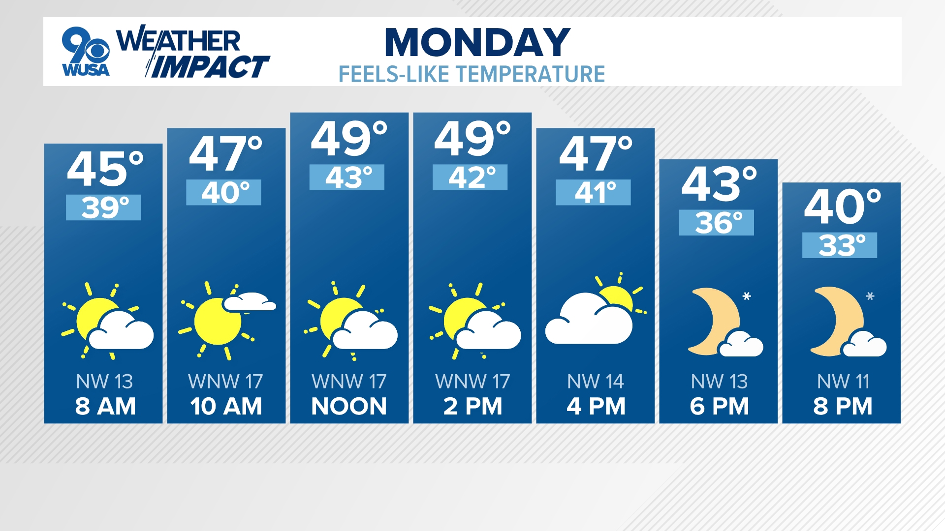 DC Forecast: Chilly mornings, bright skies and breezy conditions ...
