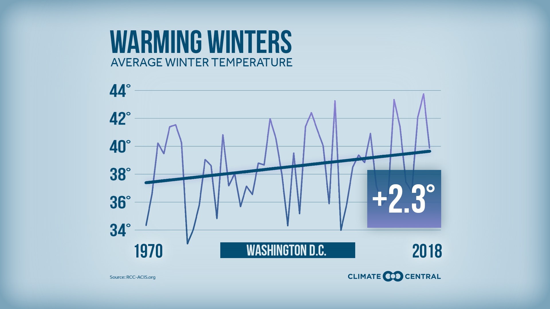 DC snowfall totals: Winters on the decline | wusa9.com