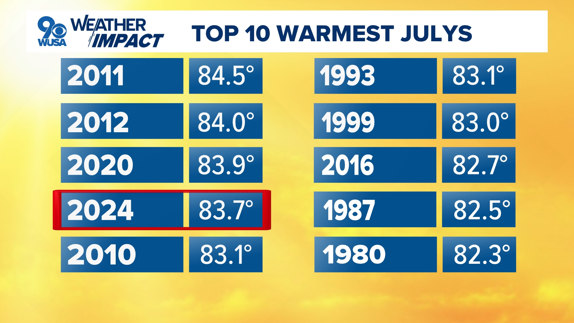 It was a record warm July across the world | wusa9.com