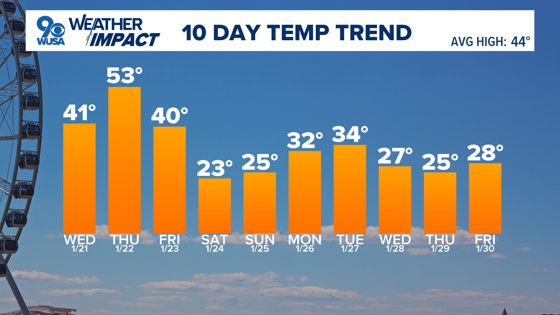 DC Forecast | 40s and sunshine Wednesday, snow on the way this weekend ...