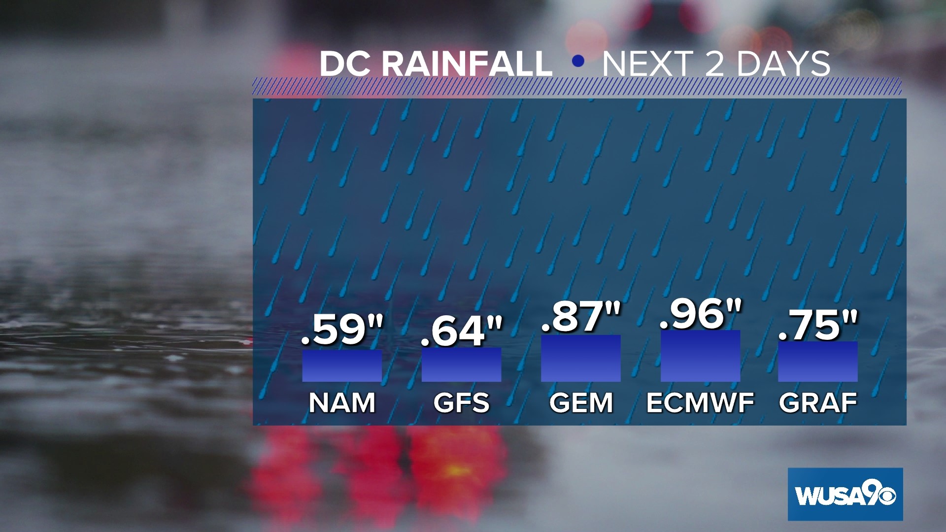 Timeline for rain in Washington, DC Friday | wusa9.com