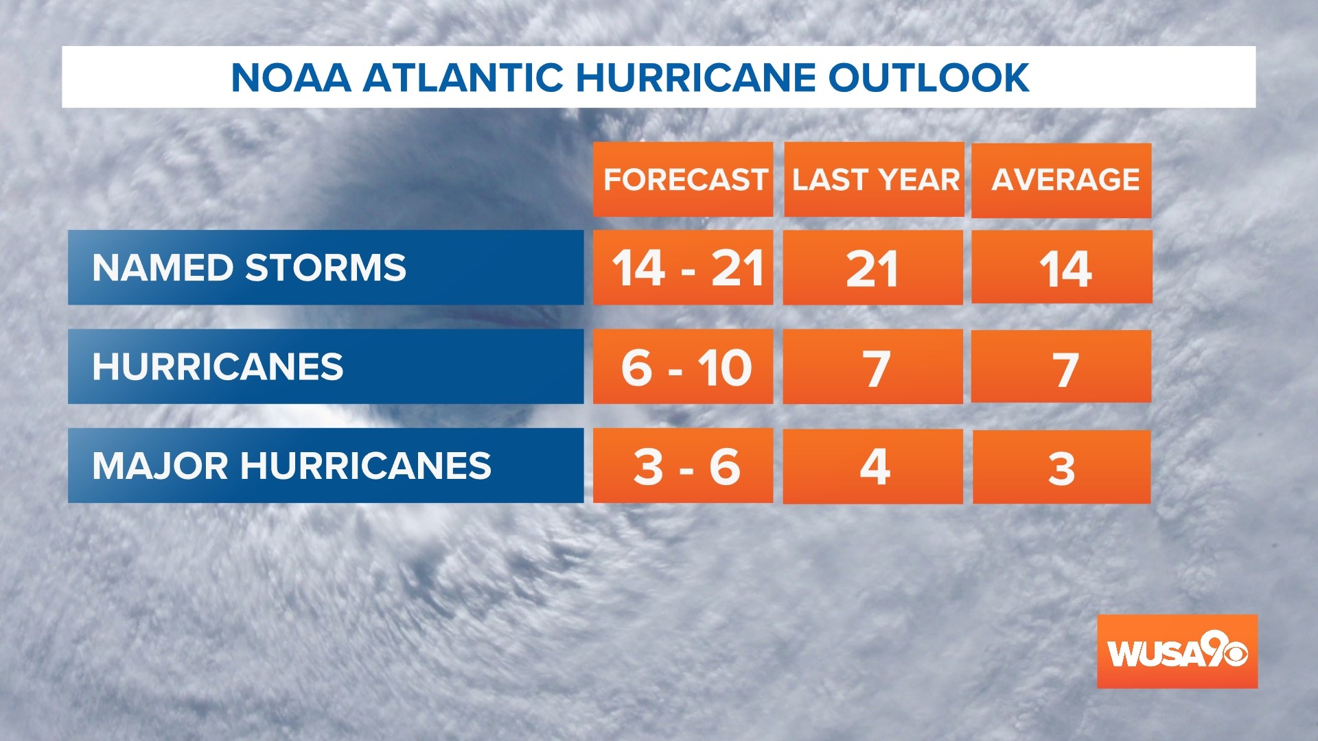 Hurricane Season Names 2022 | wusa9.com