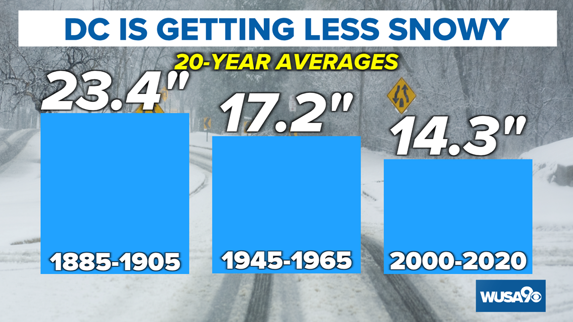 DC snowfall totals: Winters on the decline | wusa9.com