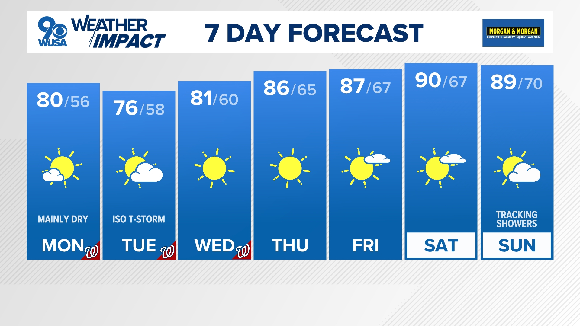 DC Forecast | Classic start to June, heat building back in | wusa9.com
