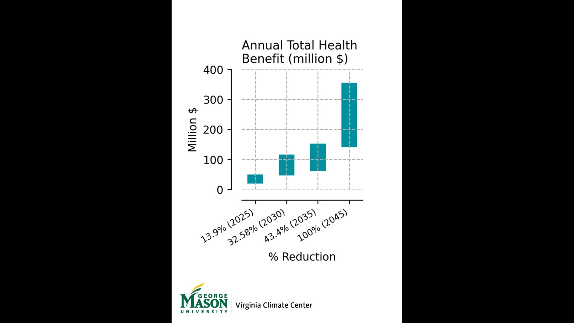 Health and economic benefits to Virginia Clean Economy Act | wusa9.com