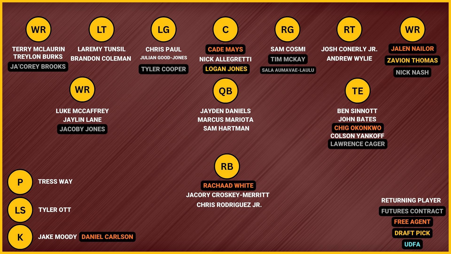 Commanders mock offseason: Reshaping a fast, aggressive roster | wusa9.com